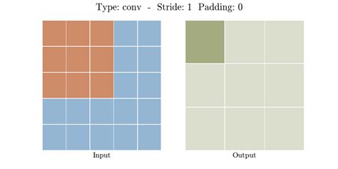 What Is Transposed Convolutional Layer By Aqeel Anwar Towards Data