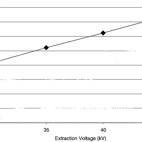Ion Source Extraction Voltage Vs Gold Beam Current In Low Energy Cup Download Scientific Diagram