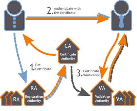 Public Key Infrastructure How Does SSL TLS PKI Work Information Security Stack Exchange