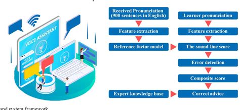 Figure 1 From Oral Pronunciation Discrimination In English Education Based On Multimedia Data
