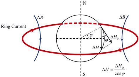 Sketch Of The Latitudinal Correction Of The Horizontal Geomagnetic