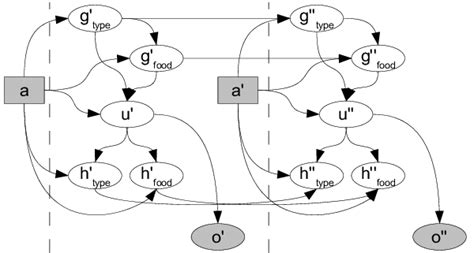 An Example Factorisation For The Bayesian Network Representing Part Of