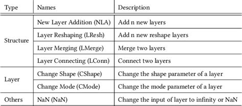 Memo Coverage Guided Model Generation For Deep Learning Library Testing