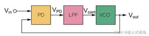 锁相环原理与应用 Csdn博客