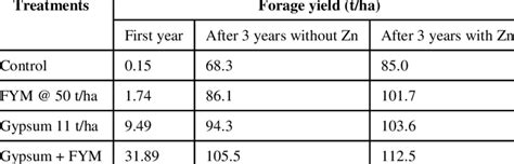 Effect Of Fym Gypsum And Zn On Yield Of Berseem Download Table