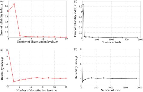 Convergence Of The Analysis Results Using The Proposed Method Example Download Scientific