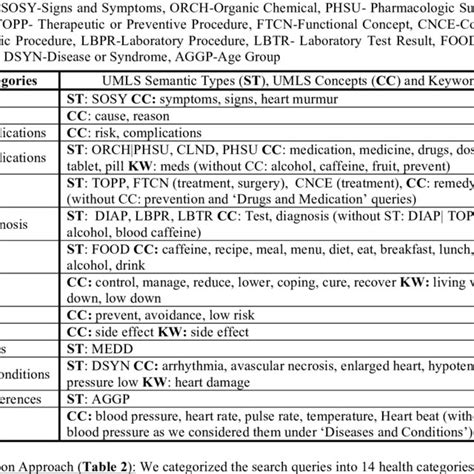 List Of Health Categories And Their Respective Umls Semantic