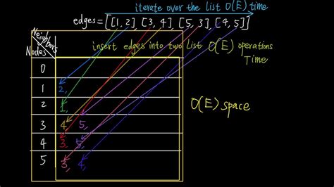 Coding Adjacency List In Python Youtube