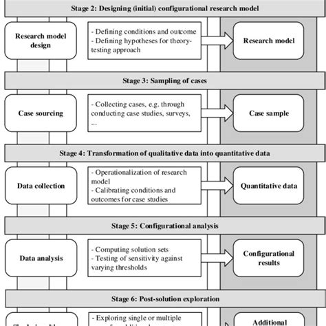 Stages And Steps Of The QCA Method Download Scientific Diagram