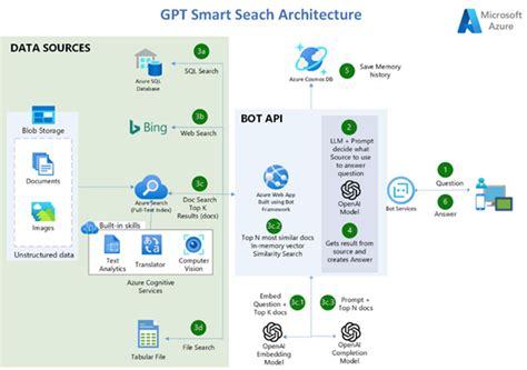 Azure Openai With Api Gateway Ecf Data