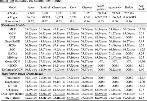 Figure 1 From Deformable Graph Transformer Semantic Scholar