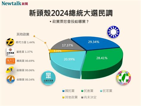 不分軒輊！國民黨政黨支持度小贏民進黨 民眾黨突破兩成 政治快訊 要聞 Nownews今日新聞