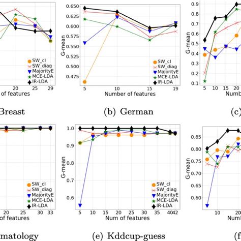 The Comparison On Average Correlation Values With Different