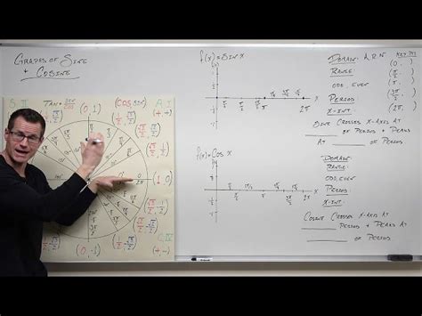 Free Video The Graphs Of Sine And Cosine Precalculus Trigonometry From Professor Leonard