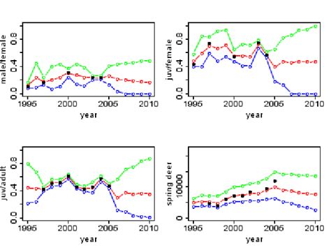 Observed And Expected Fall Adult Male Female Ratio Fall Download Scientific Diagram