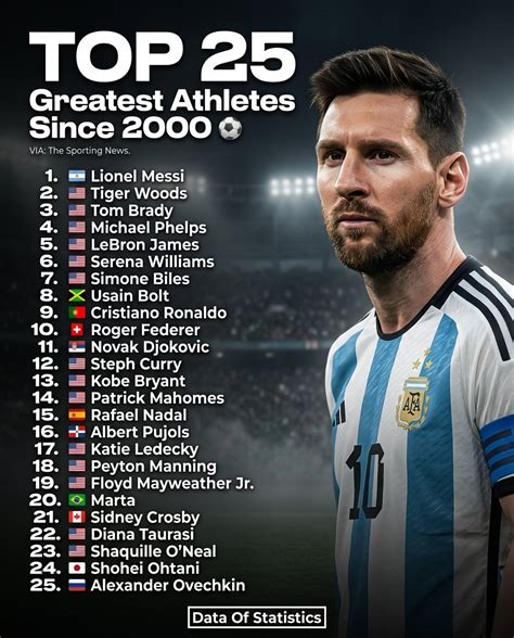 Top 25 Greatest Athletes Since 2000 ⚽ 1 🇦🇷 Lionel Messi 2 🇺🇸 Tiger