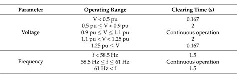 Table 1 From Design Framework Of A Stand Alone Microgrid Considering Power System Performance