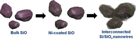 LargeScale Synthesis Of Interconnected Si SiOx Nanowire Anodes For Rechargeable LithiumIon