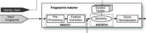 Architecture And Dataflow Paths Of An Automated Biometric Verification Download Scientific
