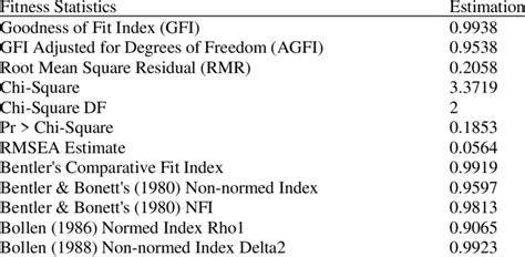 The Calis Procedure Covariance Structure Analysis Maximum Likelihood