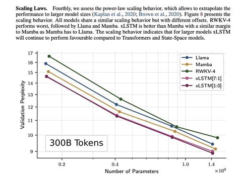 Robin Williams On Linkedin Xlstm Obeys Scaling Laws Similar To