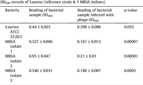 Figure 1 From Isolation And Characterization Of Lytic Bacteriophages From Sewage At An Egyptian