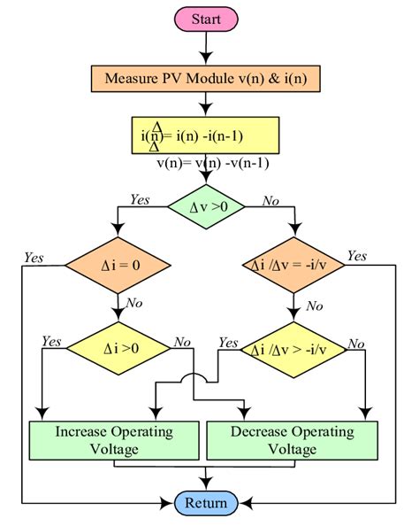 Inc Based Mppt Technique 27 Download Scientific Diagram