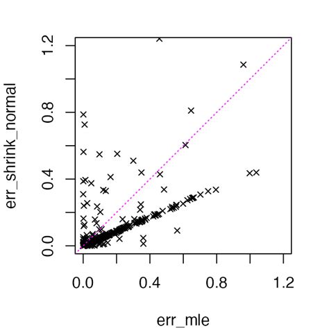 Introduction To The Empirical Bayes Normal Means Model Via Shrinkage Estimation Ebnm