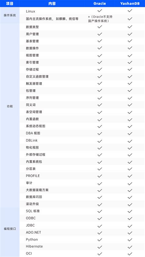 从oracle到yashandb， 11平替”真的能实现了吗？ 知乎