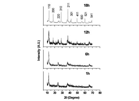 Xrd Patterns For The Mno 2 Synthesized By Hydrothermal Reaction At Download Scientific Diagram