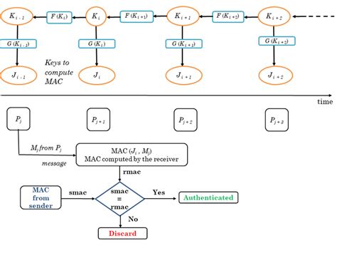 Our Proposed Authentication Flow Diagram Download Scientific Diagram
