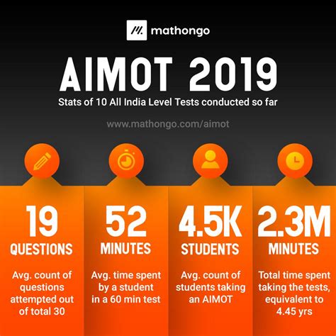Edtech Mathongo Anup Gupta