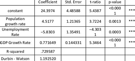 Heteroscedasticity Corrected 1990 2013 T 24 Dependent Variable