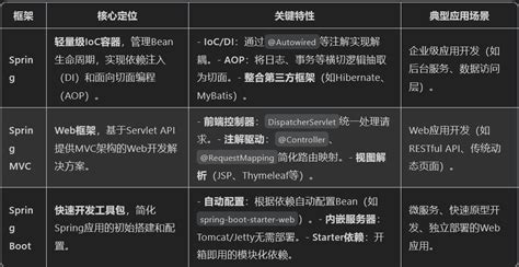 Spring Boot、spring Mvc 和 Spring 有什么区别 Csdn博客
