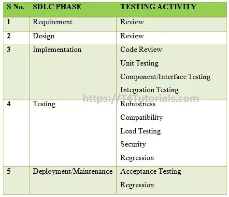 Sdlc Phases And Testing Activities