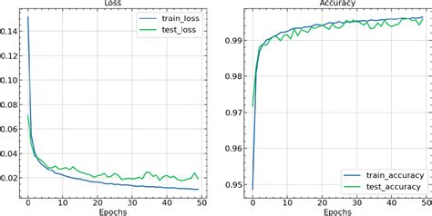 Figure 1 From Autoencoders Based Optimized Deep Learning Model For The Detection Of Cyber Attack