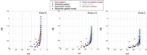 Comparison Of Velocity Profiles Of Boundary Layer Flow Passing Over