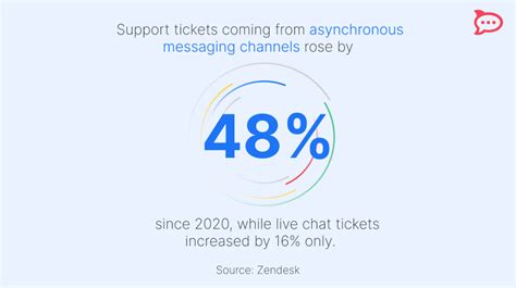 What Is Asynchronous Messaging