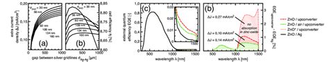 Improvement Of A The Short Circuit Current Density J Sc And B The