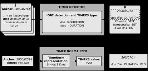 Overview Of The System For Detection And Normalization Download Scientific Diagram