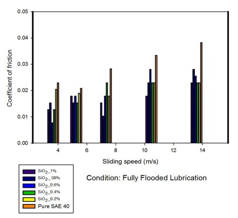 Variation Of Coefficient Of Friction With Sliding Speed For Various Download Scientific Diagram