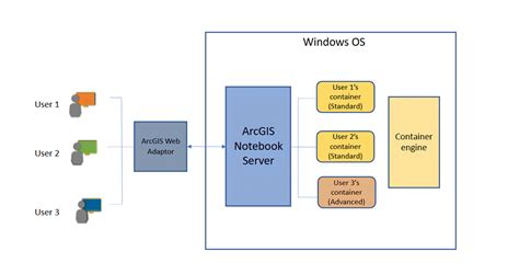 Container Engines And Arcgis Notebook Server Windows Containers