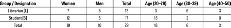 The Table Captures A Description Of The Research Sample In Terms Of Download Scientific Diagram