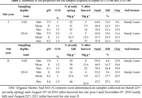 Table 1 From Using Ndvi To Differentiate Wheat Genotypes Productivity Under Dryland And