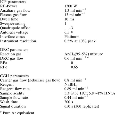 Instrumental Operating Conditions And Signal Measurement Parameters Download Table