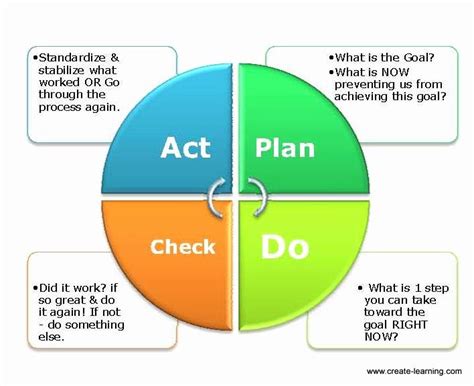 Apa Itu Pdca Memahami Metode Plan Do Check Act Wp Tips By Rbc Hosting