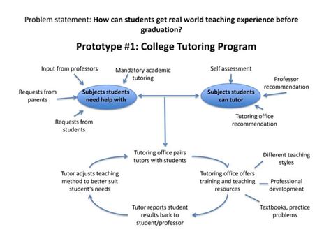 Prototypes Ppt Free Download