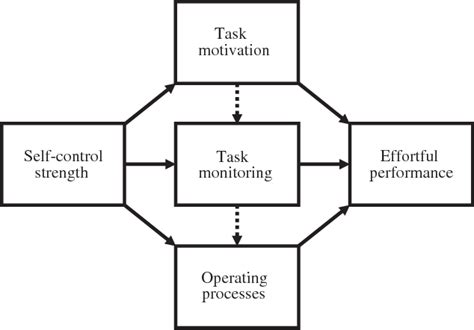 Figure 1 From A Cognitive Control Perspective Of Self Control Strength And Its Depletion