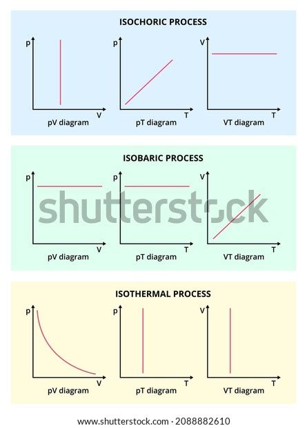 Isochoric Process
