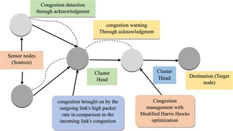 Full Article Energy Efficient Congestion Control Scheme Based On Modified Harris Hawks